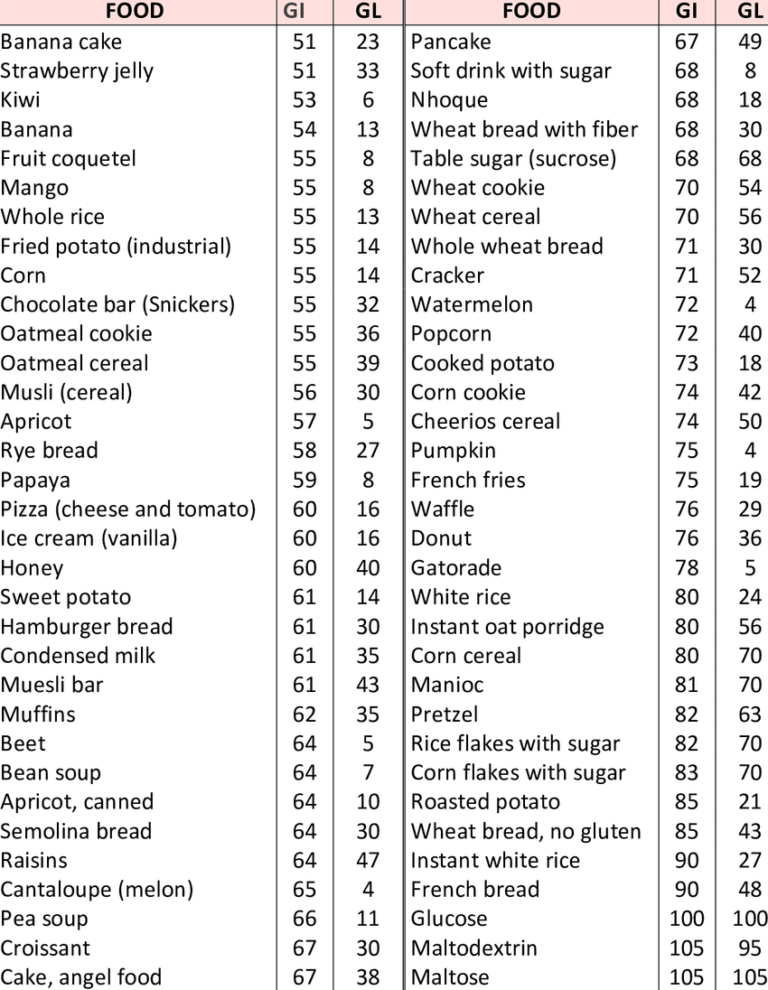 Glycemic index for foods: GI - My Biology Dictionary